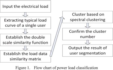 Figure 1 From Power Load Classification Based On Spectral Clustering Of
