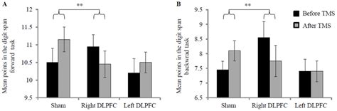 Mean Scores In The Digit Span Forward A And Backward B Task Before Download Scientific