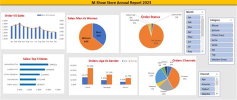 Vikash Kumar Gupta On Linkedin Dataanalysis Excel Dashboard