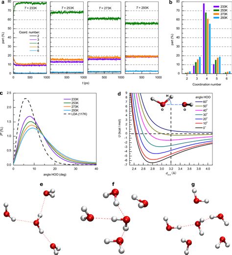 A Dependence Of Molecular Fraction With A Coordination Number Of 2 6