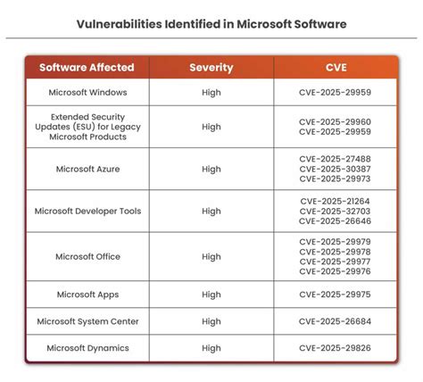 Multiple High Risk Vulnerabilities In Microsoft Products Security Boulevard