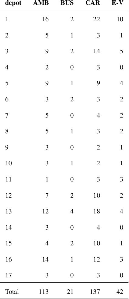 Table 1 From A Multi Depot Dial A Ride Problem With Heterogeneous
