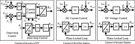 Control Structure Of The System Download Scientific Diagram