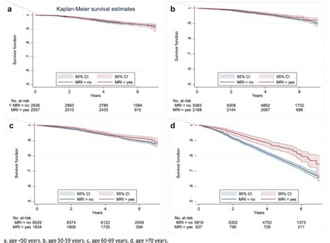Kaplan Meier Curve Of Overall Survivor Function Subgroup Invasive