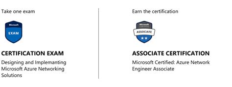 Microsoft Certified Azure Network Engineer Associate It Training And Certification