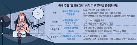 1000만 크리에이터 시대창작 지원 플랫폼 낙수효과 전자신문