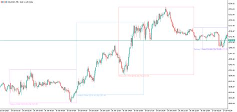 Session Time Zone 免费下载 技术指标用于 Metatrader 5