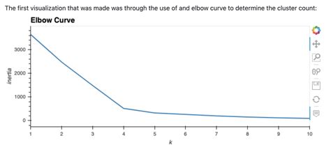 Github Jia Hsing Module 18 Unsupervised Machine Learning And