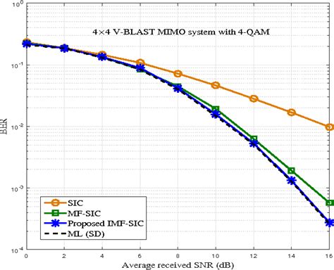figure 3 from an improved multiple feedback successive interference