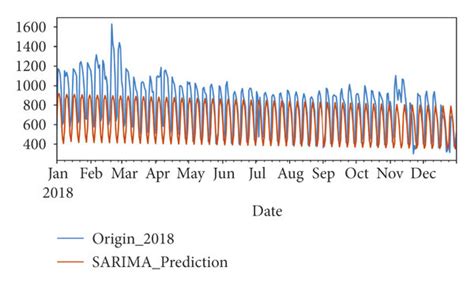 Distribution Of Predicted Values From The Sarima Model Download Scientific Diagram