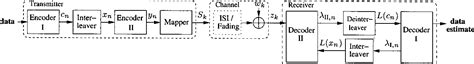 Figure 1 From Design Of Serially Concatenated Systems Depending On The Block Length Semantic