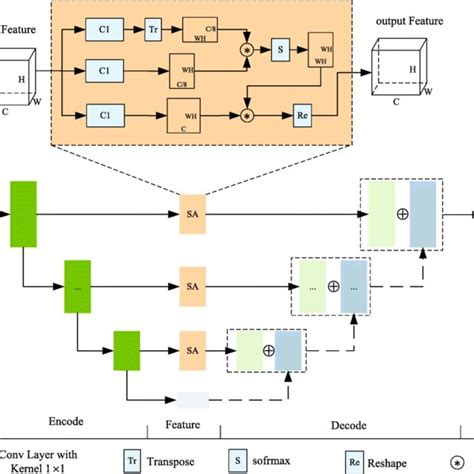 The Main Structure Of SAUnet The Number Of Encoder Decoders Is Set As