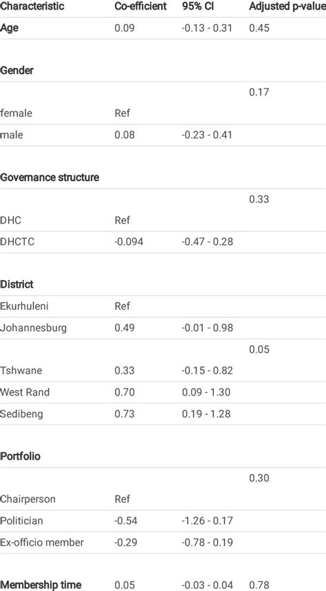 Predictors Of Functioning Scores Download Scientific Diagram
