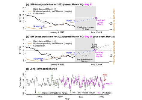 Long Term Prediction Of Indian Summer Monsoon Onset With Neural