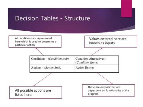 Decision Table Based Testing