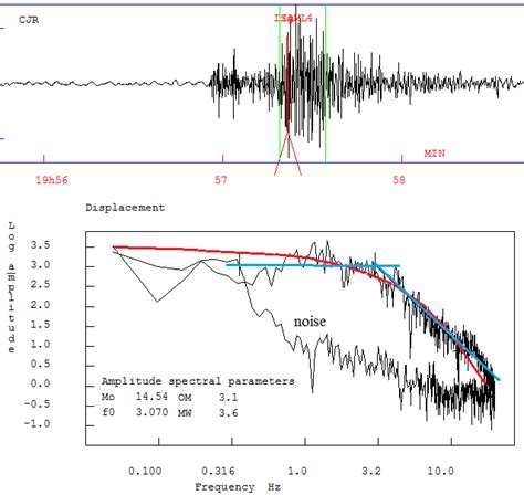 Example Of Spectral Analysis To Estimate The Seismic Moment Mo And