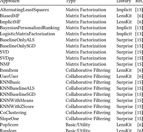 Integrated Recommendation Approaches With The Type Of Algorithmic Download Scientific Diagram