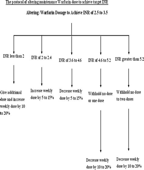 Coumadin Inr Chart