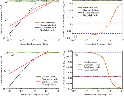 Comparison Between The Asymptotic Model And The Unified Theory Model Download Scientific