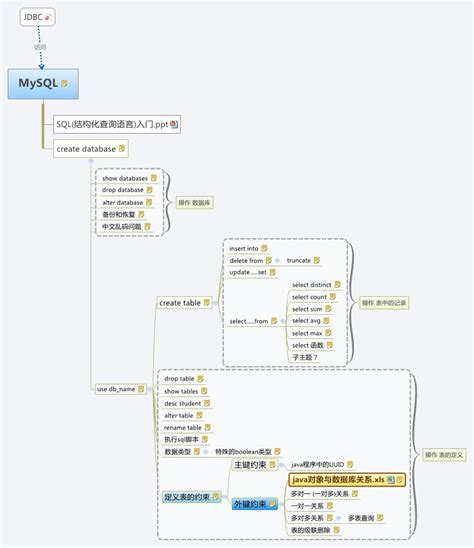 MySQL XMind Mind Mapping Software
