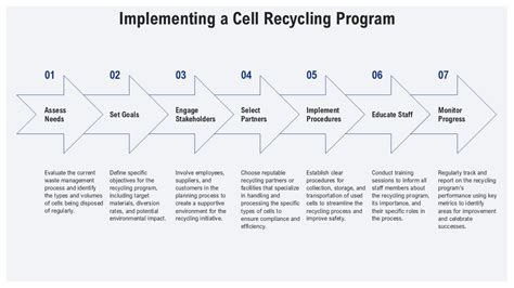 Implementing A Cell Recycling Program Ppt Powerpoint St Ai Ss Ppt Powerpoint