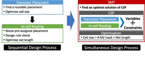 Figure 1 From Spandr Smt Based Simultaneous Place And Route For Standard Cell Synthesis Of