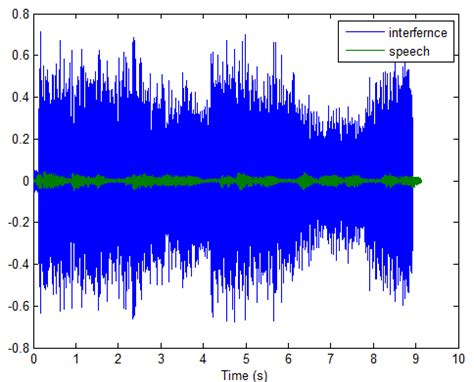 Time Domain Plot Of Both The Speech And Interference Download Scientific Diagram