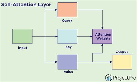 Demystifying Transformers Architecture In Machine Learning