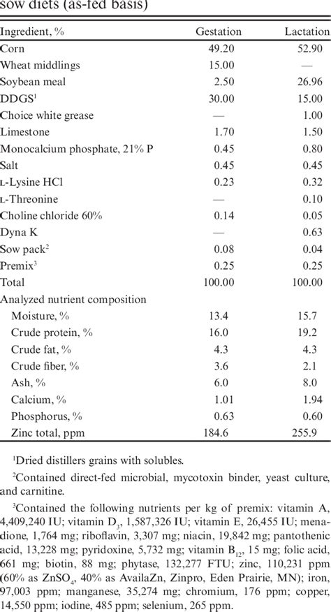 Table 1 From Effects Of Supplementing Late Gestation Sow Diets With Zinc On Preweaning Mortality
