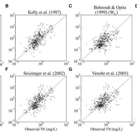 Validation Of Predicted Values Against Observations Of Annual Average Download Scientific