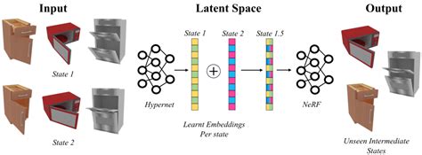 [논문 리뷰] Leia Latent View Invariant Embeddings For Implicit 3d Articulation