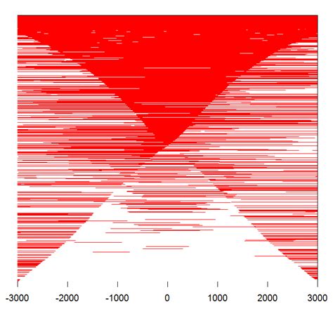 用chipseeker对chip Seq数据进行可视化，图表直观颜值高 Files
