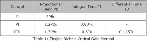 Pid Controller Parameters Tuning Manually Instrumentationtools