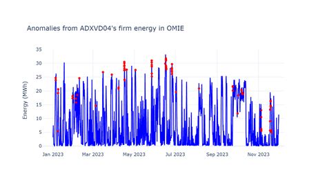Isolation Forest To Detect Anomalies In Time Series Data By Jesús