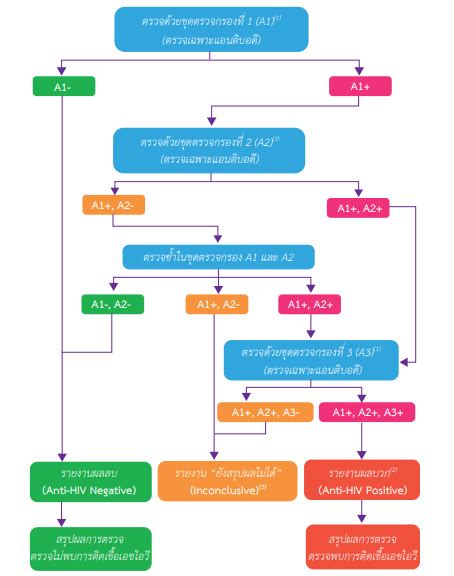 การดูแลหญิงตั้งครรภ์ที่ติดเชื้อไวรัสเอชไอวี Department Of Obstetrics And Gynecology Faculty Of