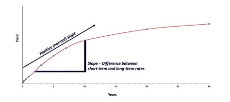 What Is A Yield Curve And What Does Its Slope Mean Bond Investment
