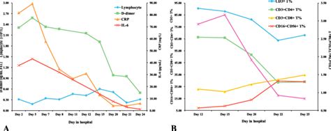 The Levels Of D Dimer C Reactive Protein Crp And Interleukin 6