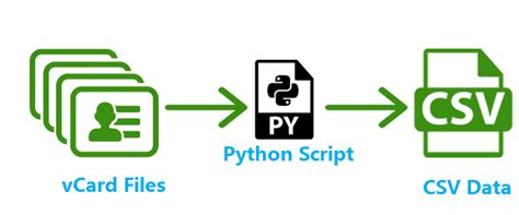 Vcard To Csv Using Python Script Web Data Scraping