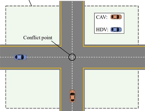 An Unsignalized Intersection Scenario With A Cav And An Hdv Download Scientific Diagram