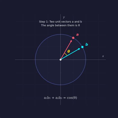 The Geometry Behind The Dot Product Unit Vectors Projections And