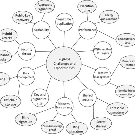 Taxonomy Of Research Challenges And Opportunities For Post Quantum