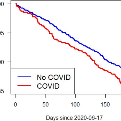 Kaplan Meier Curve Kaplan Meier Curve Representing Proportion Without Download Scientific