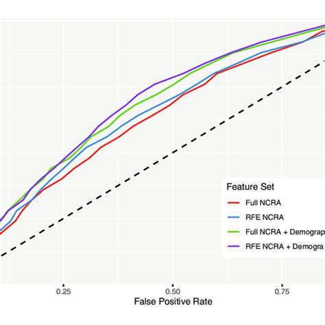 Receiver Operating Characteristic Curves Illustrating Predictive