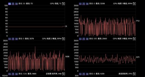 【問題】evga 3080 風扇轉速異常 電腦應用綜合討論 哈啦板 巴哈姆特