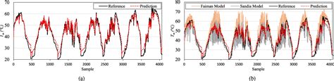 Figure 5 From Hybrid Modeling For Photovoltaic Module Operating