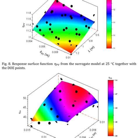 Response Surface Function í µí¼ í µí±¡ℎ From The Surrogate Model At 25
