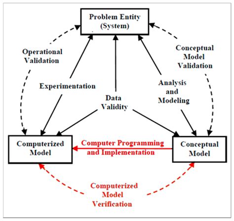 What Is Simulation And Modeling In Computer Science At Vanessa Rutland Blog