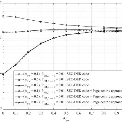 The Error Performance Comparison Of Blockcentric Approach The