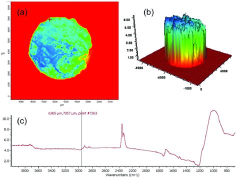 Results Of Ftir Mapping Tests In Which The Composite Samples Were Download Scientific Diagram