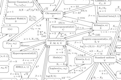 Univariate Distributions Poster Etsy